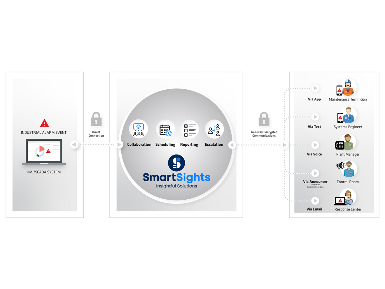 SmartSights WIN-911 Subscription License | Software | Motion World
